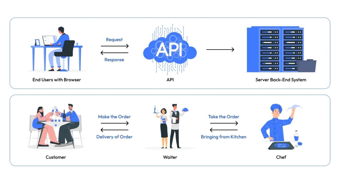 API là gì? Các đặc điểm nổi bật và ứng dụng phát triển website