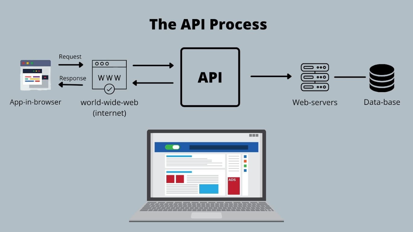 API là gì? Các đặc điểm nổi bật và ứng dụng phát triển website