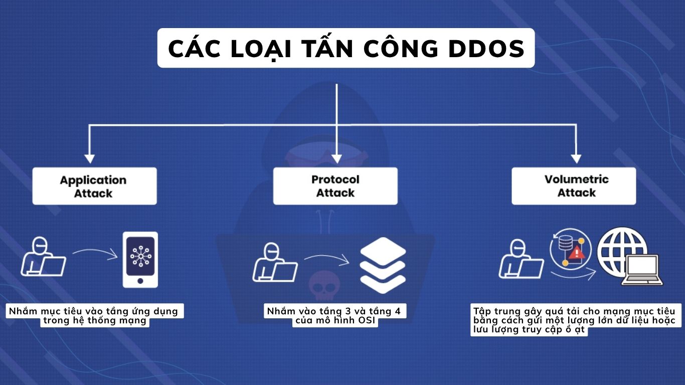 DDoS là gì? Dấu hiệu, cách ngăn chặn và xử lý hiệu quả