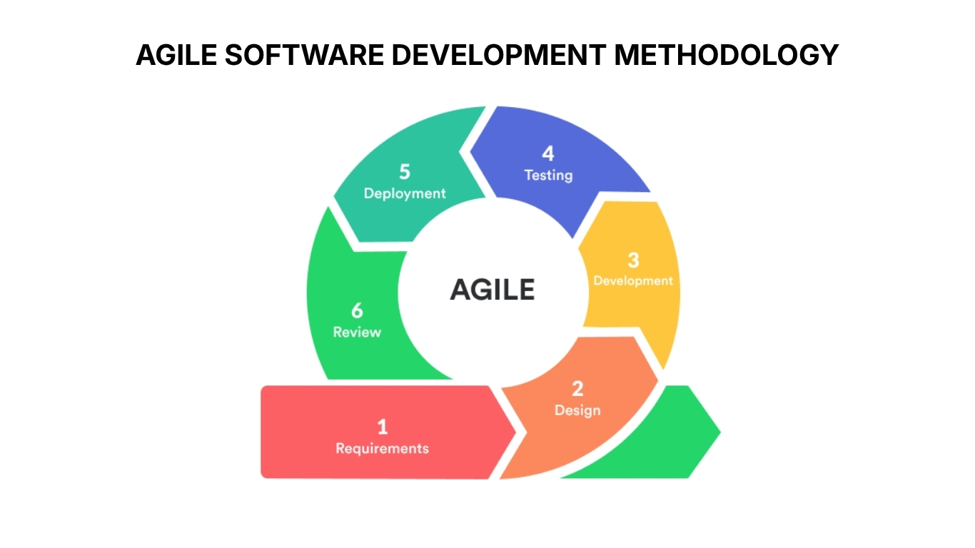 15 Key Software Development Methodologies: Types and Guidelines | TopOnTech