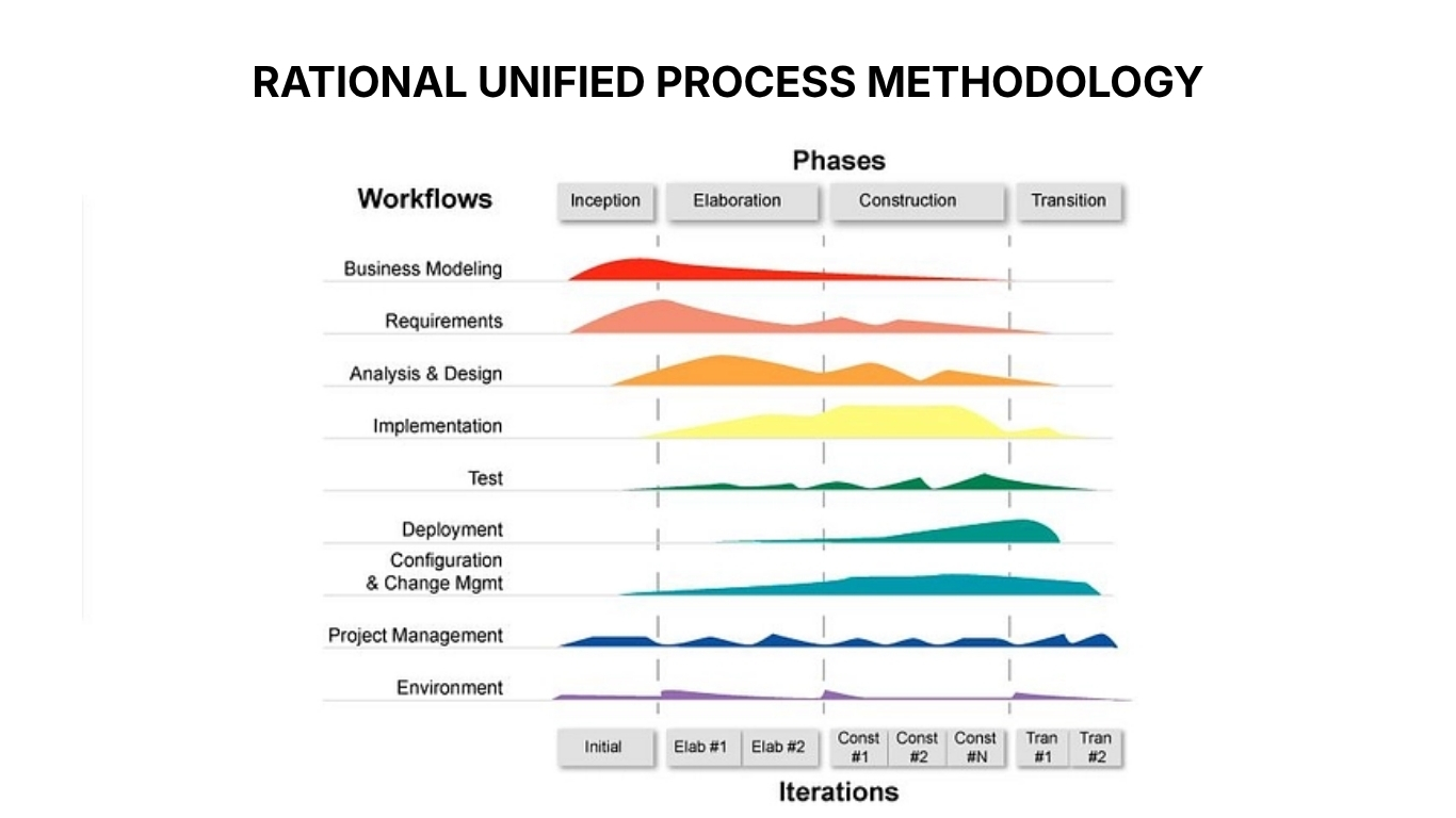 15 Key Software Development Methodologies: Types and Guidelines