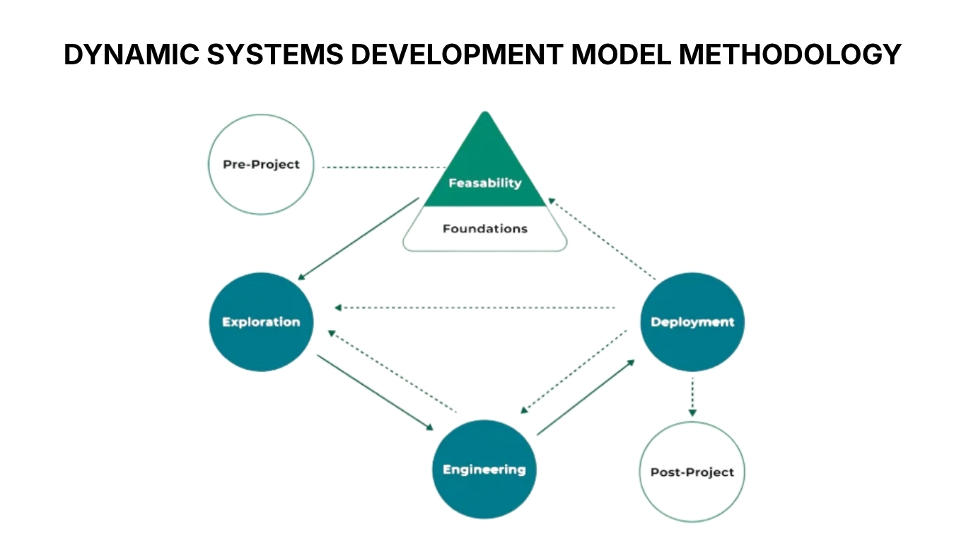 15 Key Software Development Methodologies: Types and Guidelines | TopOnTech