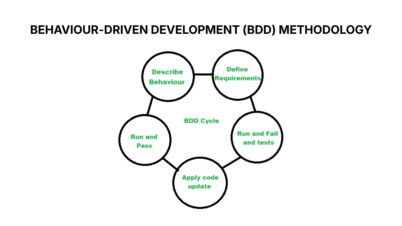 15 Key Software Development Methodologies: Types and Guidelines | TopOnTech