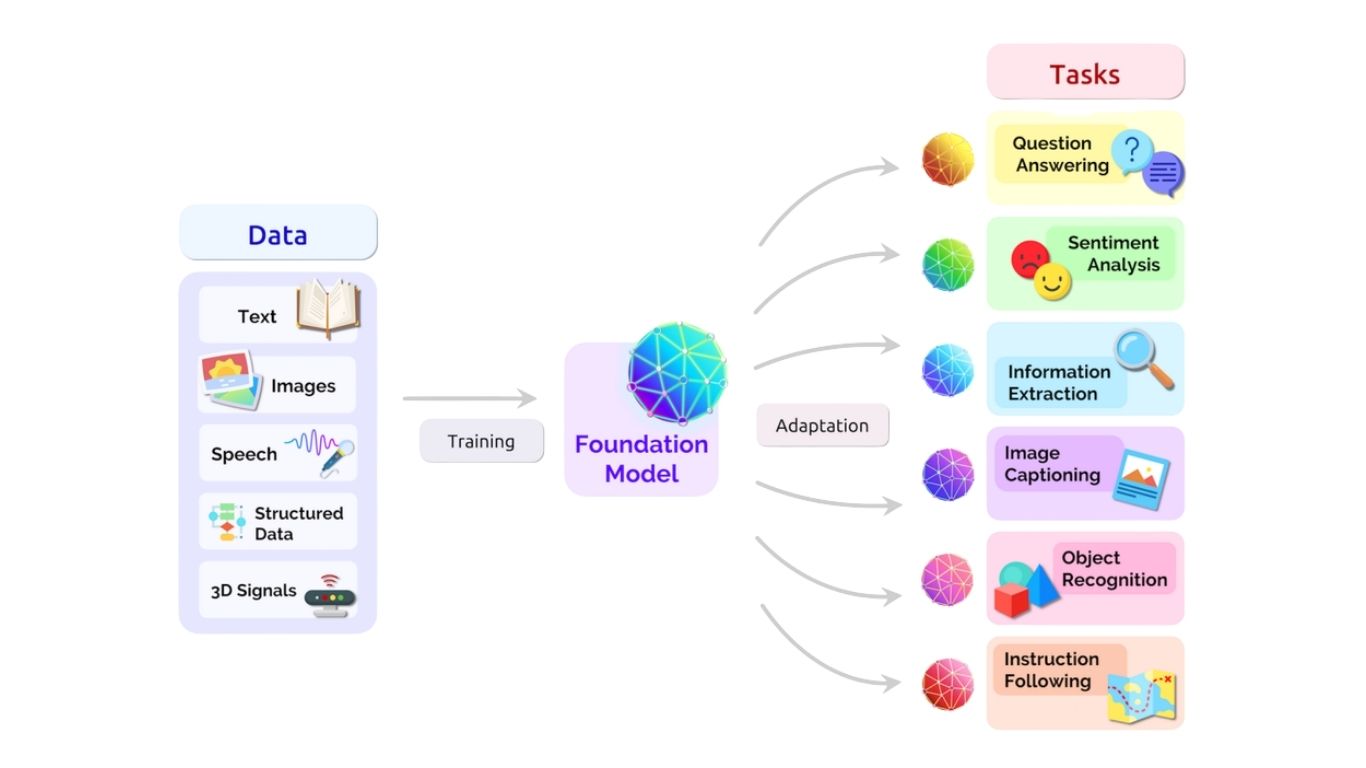 Foundation Model là gì? Tổng quan về mô hình nền tảng trong AI